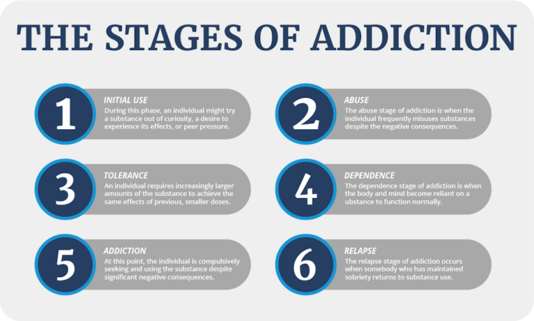 Learn The Stages of Addiction